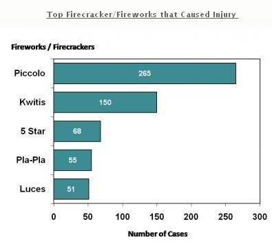 DOH warns Pinoys vs five “most dangerous” firecrackers – THE FILIPINO ...